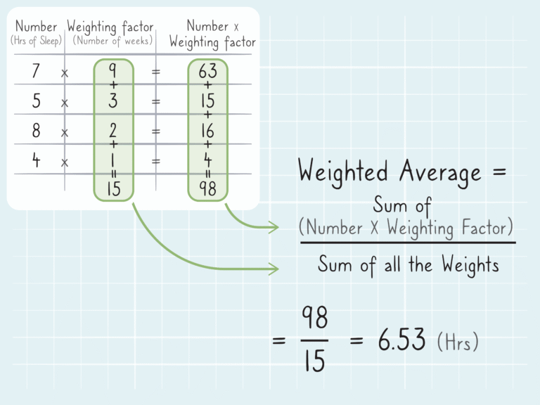 How to Calculate Weighted Average Grades?